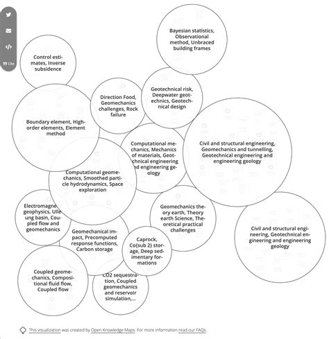 Mengenalkan Pemetaan Tema Riset Menggunakan Open Knowledge Maps