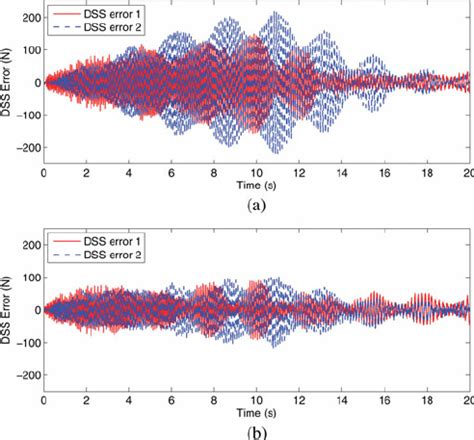 Comparison Of The DSS Outputs For The MuM A No Antiwindup Download Scientific Diagram