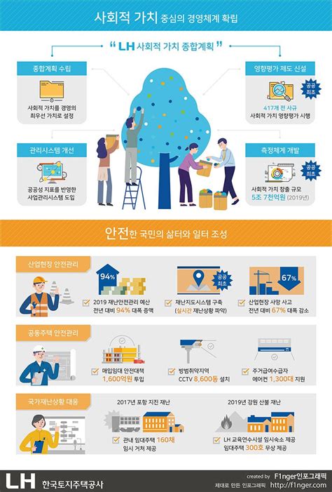 사회적 가치 중심의 경영체계 확립과 안전한 일터 조성 성과 인포그래픽 브로셔 디자인 인포그래픽 마케팅 전략