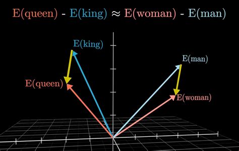 Visualizing Text Embeddings