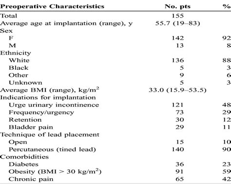 Reoperation After Sacral Neuromodulation Therapy A Single I Urogynecology