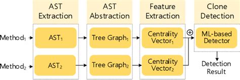 Figure 2 From Treecen Building Tree Graph For Scalable Semantic Code Clone Detection Semantic