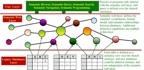Towards A Semantic Web Of Relational Databases Download Scientific Diagram