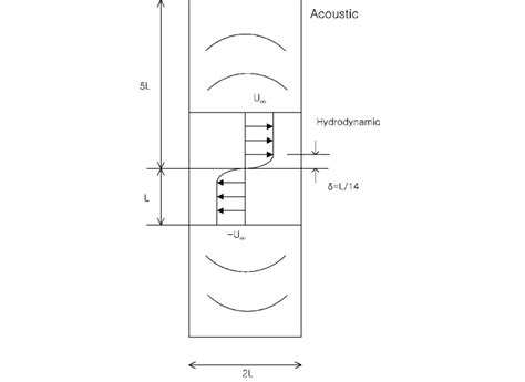schematic of temporal mixing layer noise and computational domain