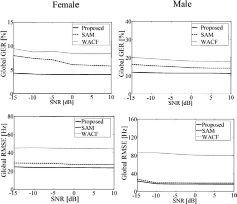 Figure 1 From A Robust Pitch Estimation Approach For Colored Noise Corrupted Speech Semantic