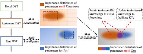 Tasl Continual Dialog State Tracking Via Task Skill Localization And