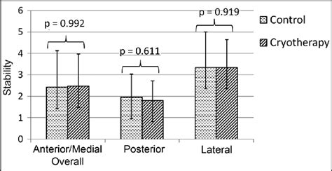 Static Balance Testing Results With The Component And Overall Measures