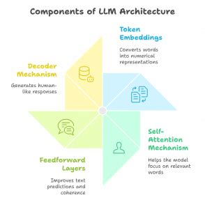 What Is LLM Large Language Models Explained