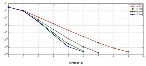 Errors Of The Linearization Discretization Method For Increasing Values