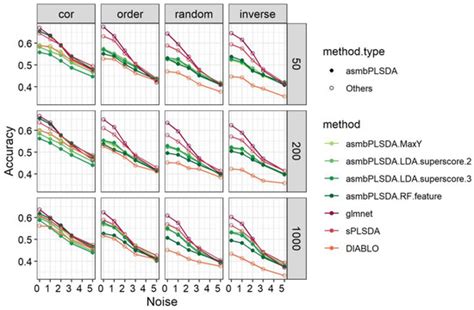 Adaptive Sparse Multi Block Pls Discriminant Analysis An Integrative Method For Identifying Key