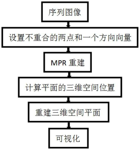 一种医学图像的mpr三维重建方法 爱企查