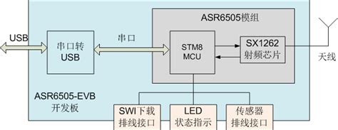物联网lora系列 6：lora终端开发板硬件的搭建lora模块硬件原理图 Csdn博客