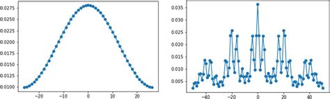 Mapped Error Distributions From Discrete Gaussian Distributions In Download Scientific Diagram