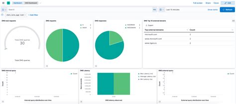 Dns Troubleshooting For Kubernetes Applications With Calico Dns