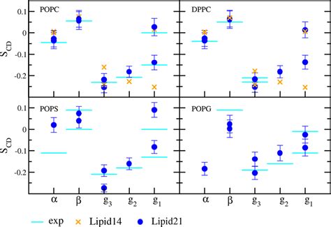 Head Group Nmr Order Parameters From Experiment And Lipid21 Simulations Download Scientific