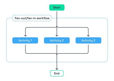 An In Depth Guide To Dapr Workflow Patterns In Net Diagrid