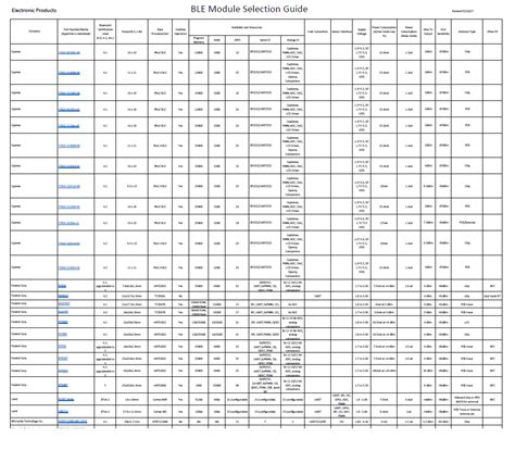 Ble Module Guide For Quick And Easy Product Selection Electronic Products