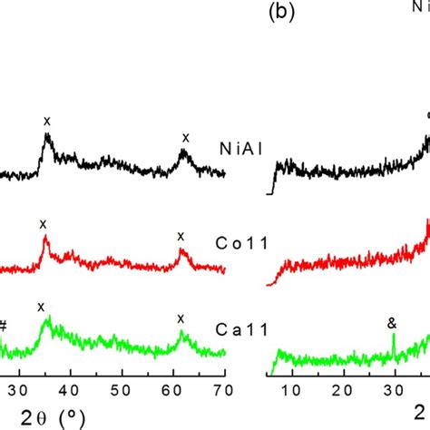 Xrd Patterns For The Samples A Before And B After Calcination At 600