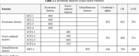 Table 3 2 From The Push And Pull Factors Affecting The Migration Of Mongolians To The Republic