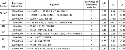 The Best Fitted Regression Models Download Table