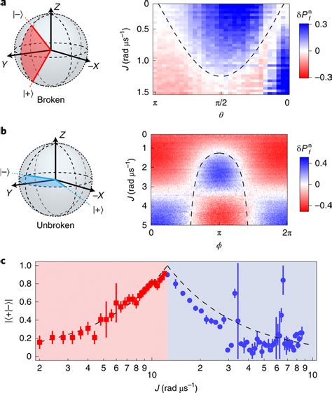 Non Orthogonality Of Eigenstates In The Vicinity Of The Ep Ab The Download Scientific Diagram