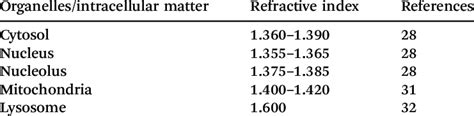 Typical Refractive Index Values For Various Organelles In A Cell Download Table
