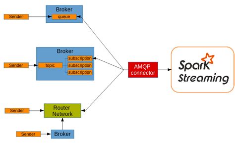 Integrating Amqp With Apache Spark