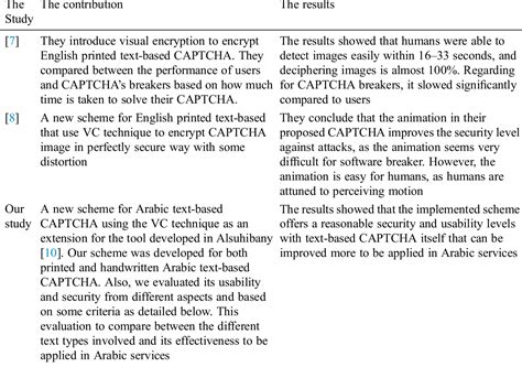Table 1 From Usability And Security Of Arabic Text Based Captcha Using Visual Cryptography