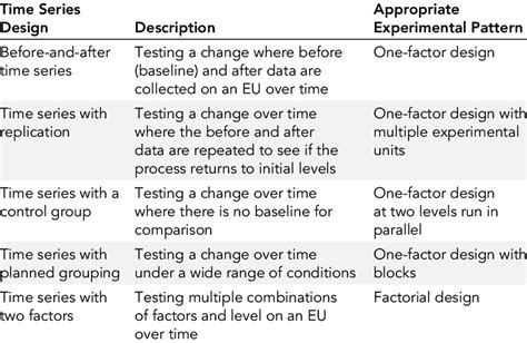 Designs Incorporating Response Variables As Time Series Download Scientific Diagram