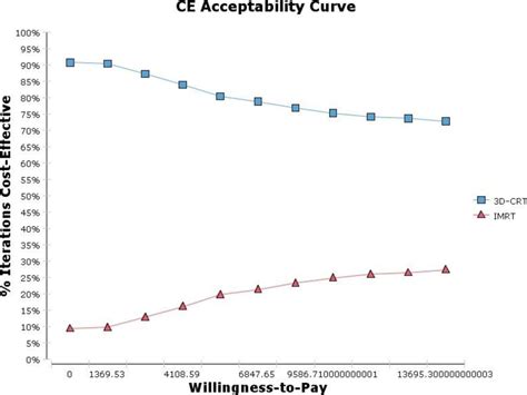 Cost Effectiveness Acceptability Curve Download Scientific Diagram