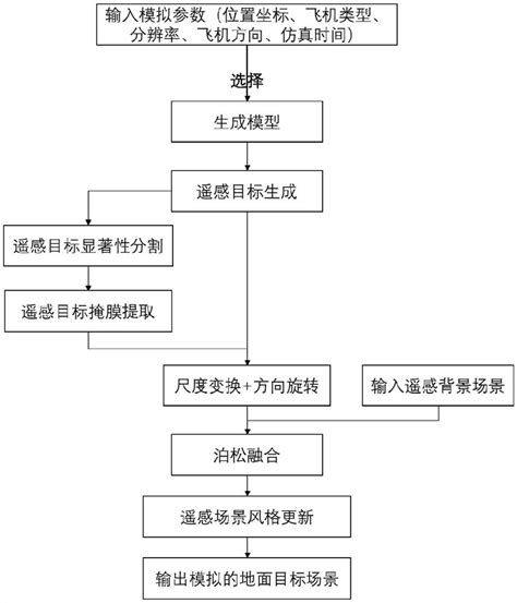 Ground Target Reality Sense Simulation Method In Remote Sensing Scene Eureka Patsnap