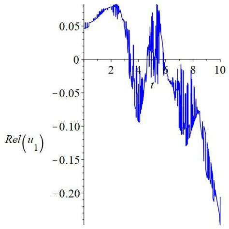 Embedded Solitons Rel U 1 T X Of System 1 1 For A 1 1 B 1 2 Download Scientific