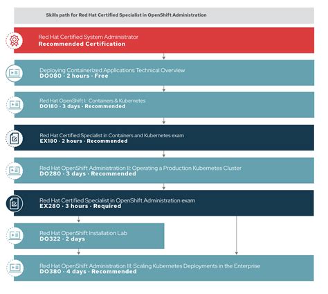 Getting Started With Openshift Platform Administrator Learning Path