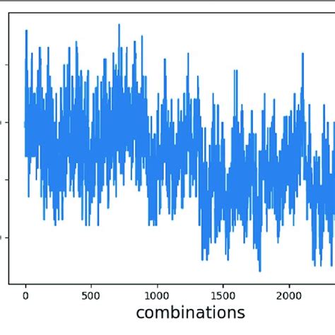 Graph Of Objective Function Against All Possible Combinations For A