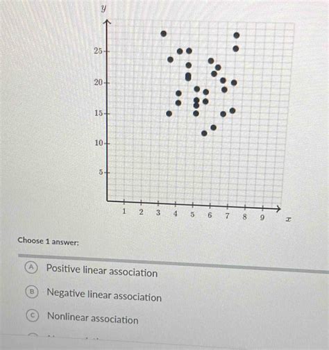 Solved Y Choose 1 Answer A Positive Linear Association B Negative