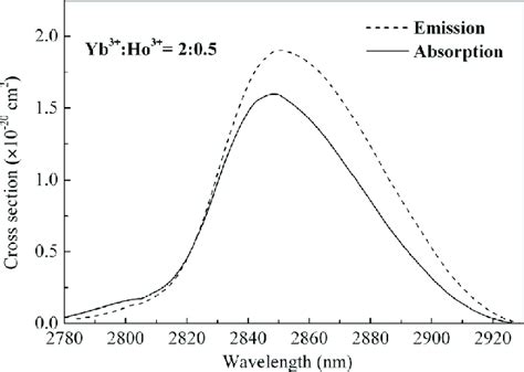 Absorption And Emission Cross Sections Of Ho 3 þ Yb 3 þ Codoped Download Scientific Diagram