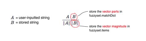 fuzzyset an interactive human readable visualization of a code library