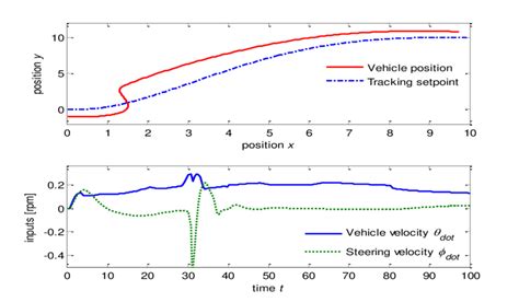 Nmpc With Too Short Horizon Download Scientific Diagram
