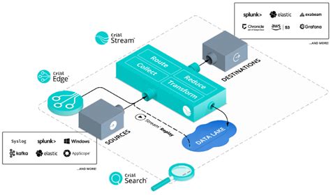 Cribl Stream Octamis Solutions