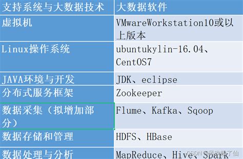 Hadoop大数据平台构建与应用 Csdn博客