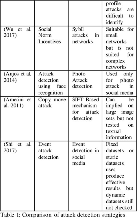 Table 1 From Review Of Clone Attacks Strategies With In Complex Network