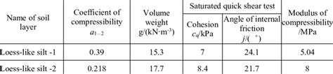 Parameters Of The Soil Strata Download Scientific Diagram