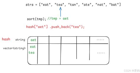 【算法】哈希表:49字母异位词分组 Csdn博客 【算法】哈希表:49字母异位词分组 Csdn博客