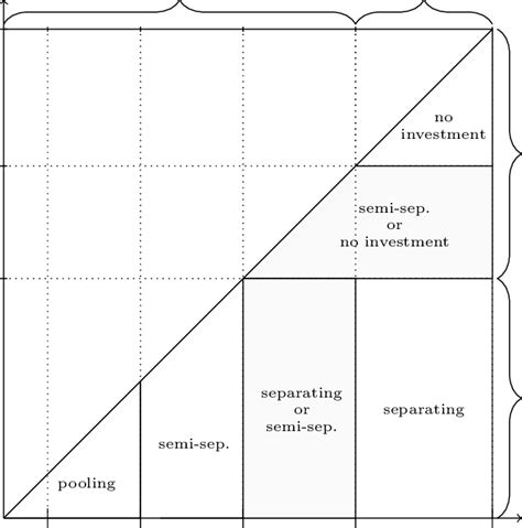 Schematic Characterization Of Markov Perfect Bayesian Equilibria Download Scientific Diagram