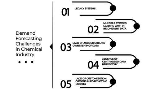 D365 Demand Forecasting For Chemical Inventory Planning