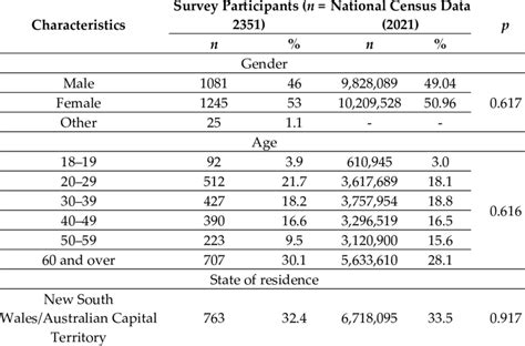Sociodemographic Characteristics Of Survey Participants N 2351
