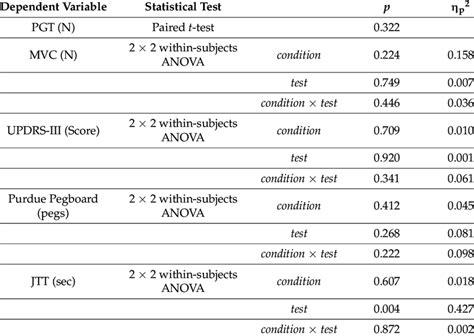 Summary Of Statistical Values The Corresponding Statistical Test P Download Scientific
