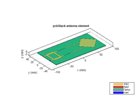 Rf Pcb And Antennas Integration Matlab And Simulink