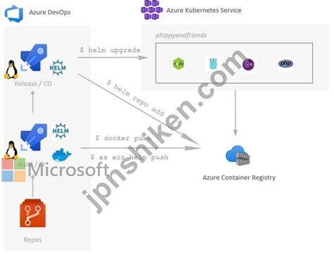 az 400合格率書籍質問63：azure kubernetes service（aks）クラスターがあります。 azure devopsを