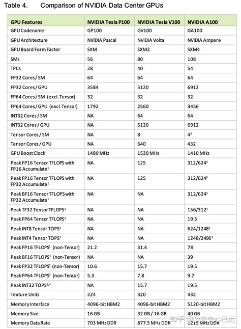 Nvidia Gpu架构解析 A100篇 知乎